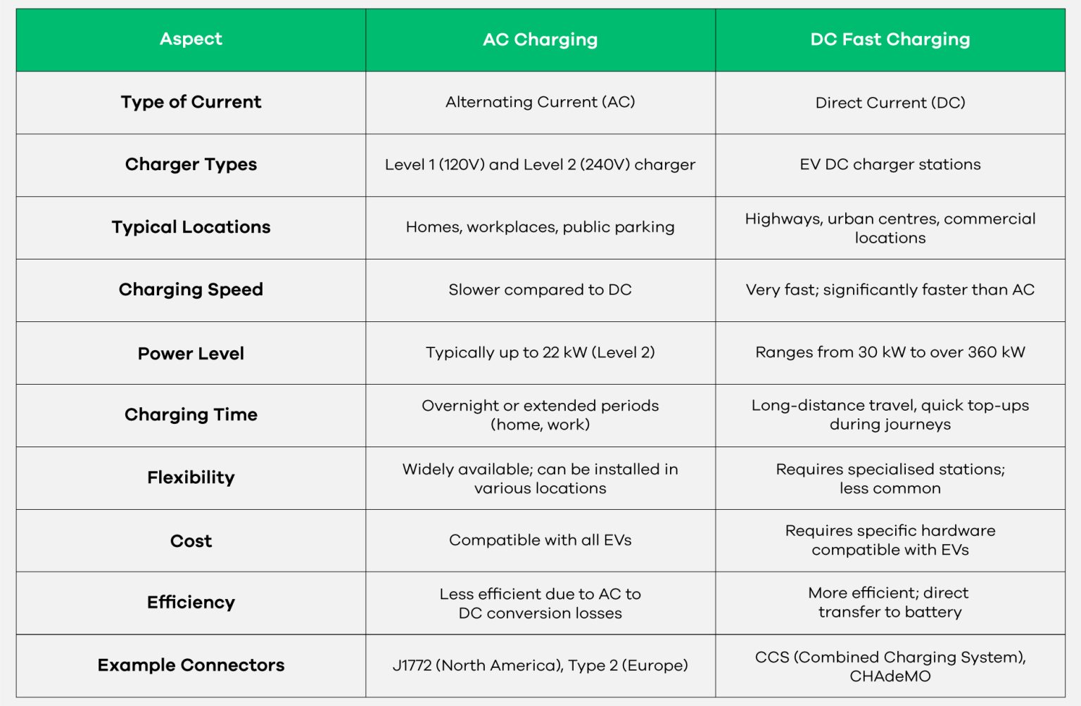 Everything You Need to Know About DC Fast Charging - CITA EV