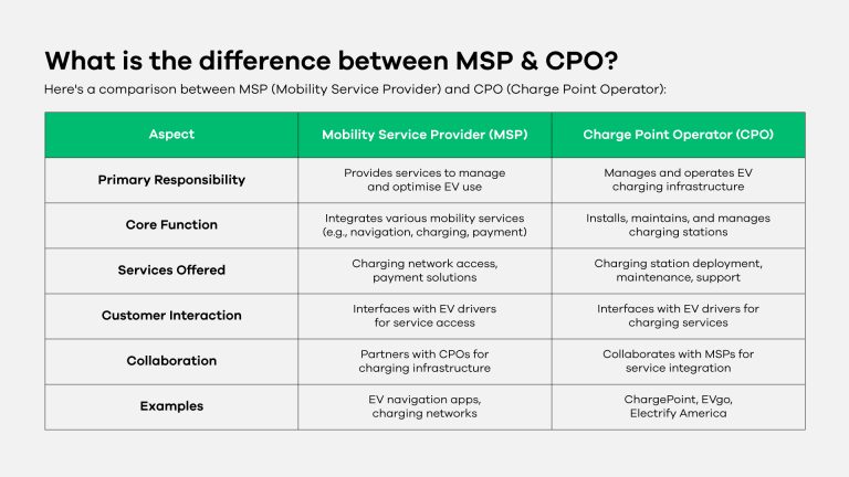 What is an EV Charge Point Operator (CPO) & How Does it Work?
