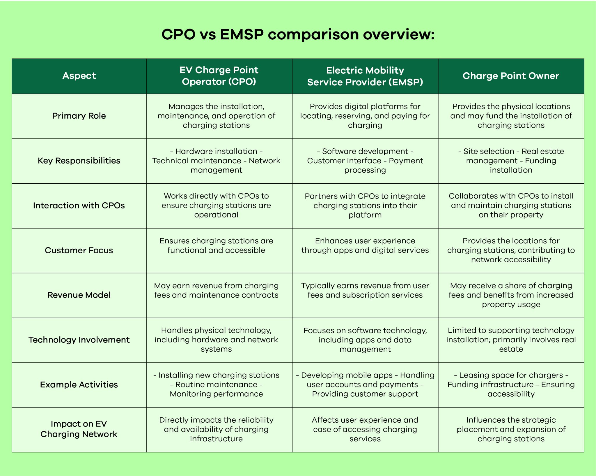 What is an EV Charge Point Operator (CPO)? - CITA EV Charger