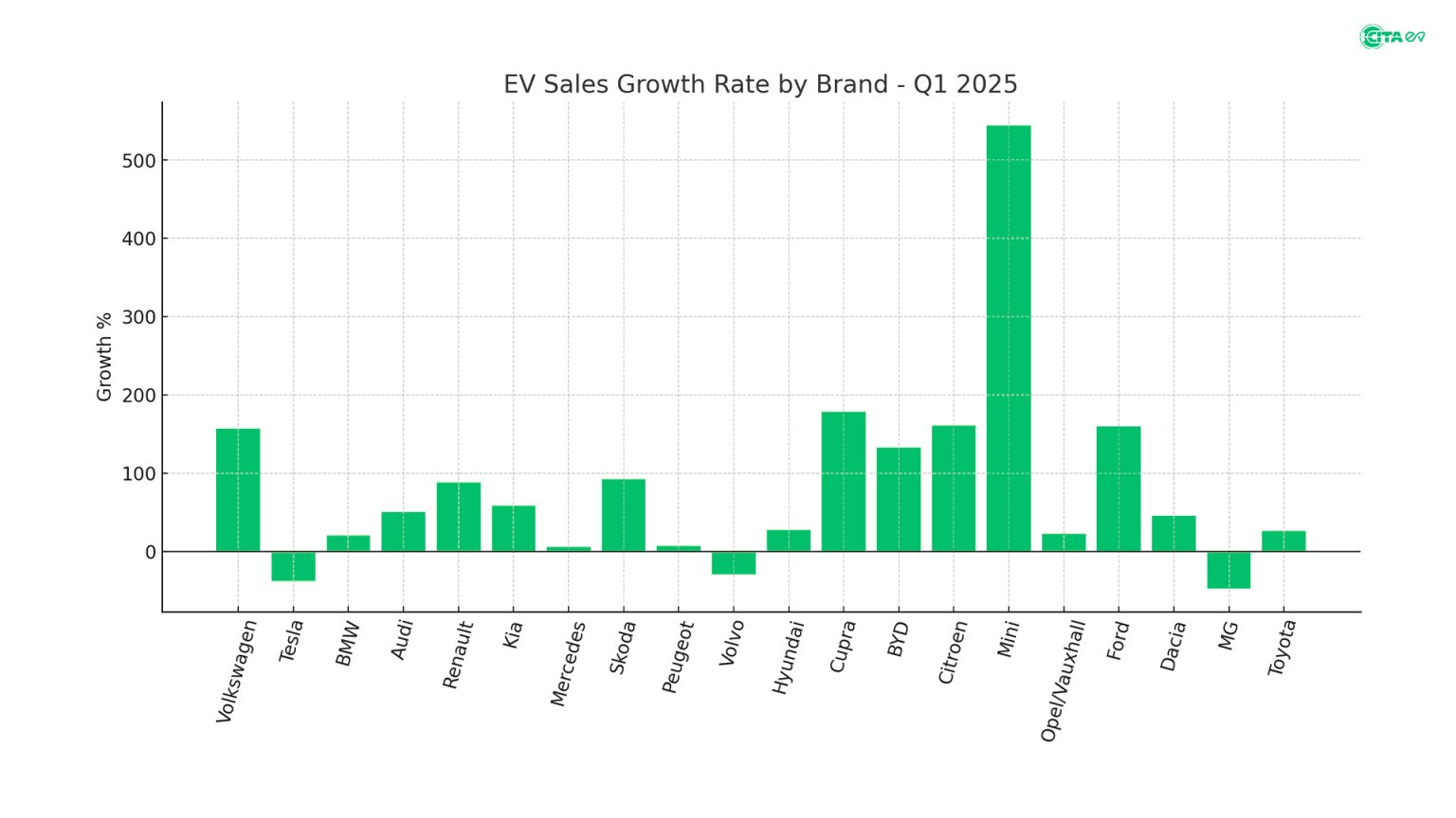 Top 20 Best-Selling Electric Car Brands in Europe 2025